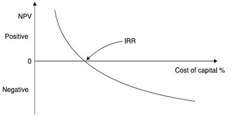 internal rate of return irr assignment point