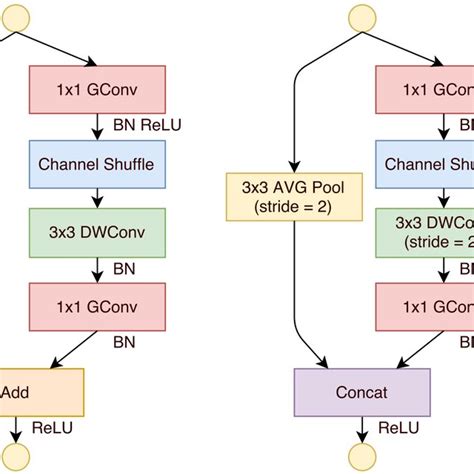 Pdf Iotnet An Efficient And Accurate Convolutional Neural Network For Iot Devices