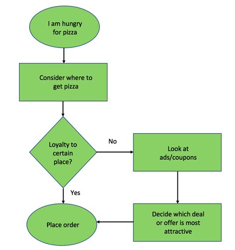 Case Study Consumer And Firm Process Mapping Tutorial Sophia Learning