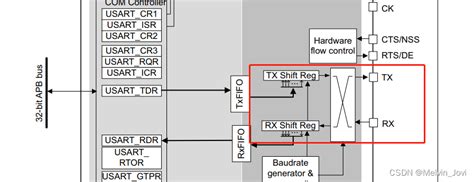 Stm32的usart的硬件设计与软件设计技巧usart硬件电路设计 Csdn博客