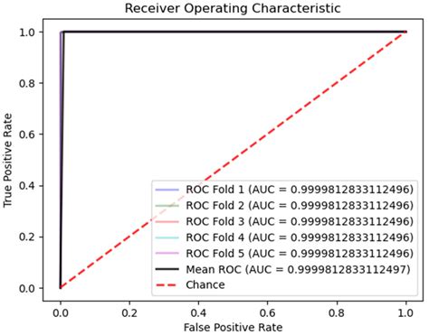Ensemble Deep Learning Based Image Classification For Breast Cancer