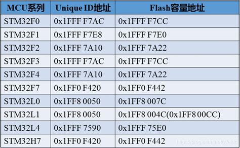 获取stm32的唯一id序列号（可用于加密）读取stm32唯一序列号 Csdn博客