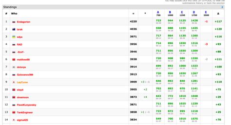 Blog Entries Codeforces