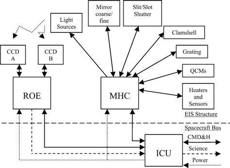 Eis Electronic Diagram Showing The Instrument Subsystem