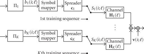 10 Transmitter Structure For A Coded Cdma System Download Scientific Diagram
