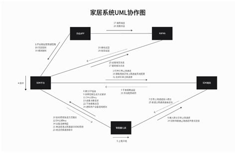 家居系统uml协作图 Boardmix模板