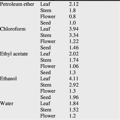 Percentage Of Yield Extract Download Table