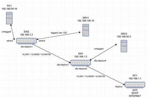 Communication Problem Between Switch Related To Vlan Beginner Basics Mikrotik Community Forum
