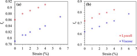 Evolution Of The Crystalline Phase A And Amorphous Phase B Orientations