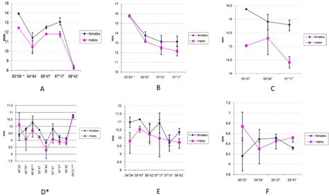 Figure 2 From Sexual Size Dimorphism In Ground Beetles And Its Modeling