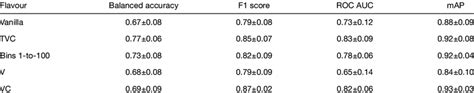 The Performance Of The Lda Model On The Test Folds Download Scientific Diagram