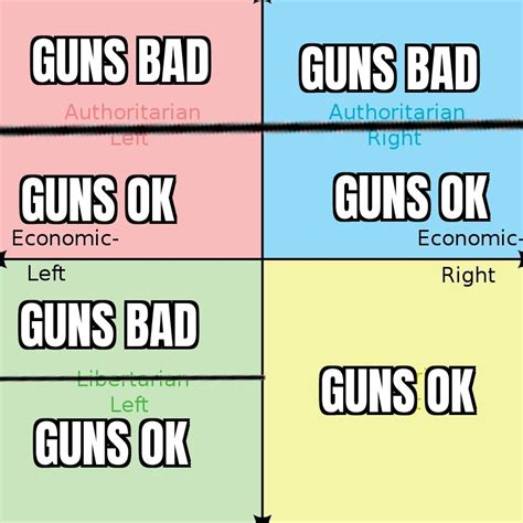 I Think Ive Figured Out Where Guns Belong On The Compass S R
