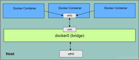 Docker网络docker Network Csdn博客