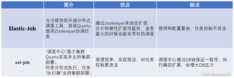 分布式调度框架elastic Job和xxl Job区别xxljob Elsticjob Csdn博客