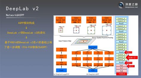论文笔记：图像分割——deeplab系列（v1、v2、v3、v3 ） deeplabv1缺点 csdn博客