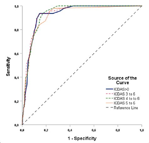 ROC Curve Cutoff Values CTNI 00 06 Vs 07 14 For Distribution Of Download Scientific Diagram