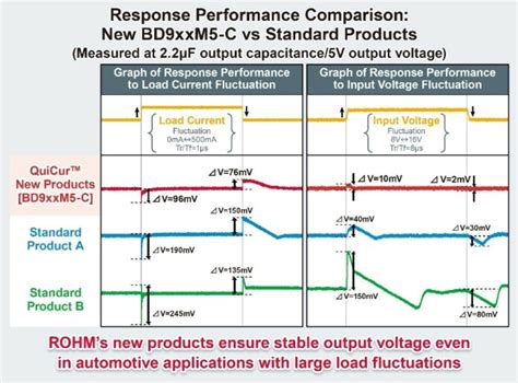 Advanced Ldo Regulators For Electrified Automotive Industry