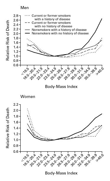 Body Mass Index And Mortality In A Prospective Cohort Of U S Adults Nejm