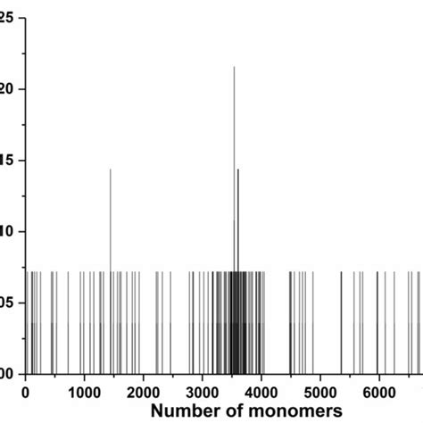 Distribution Function Between The Number Of Monomers And The Fraction