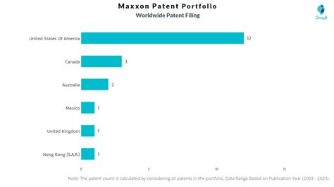 Maxxon Patents Key Insights And Stats Insightsgate