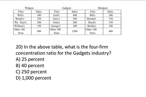 Solved In The Above Table What Is The Four Firm Chegg