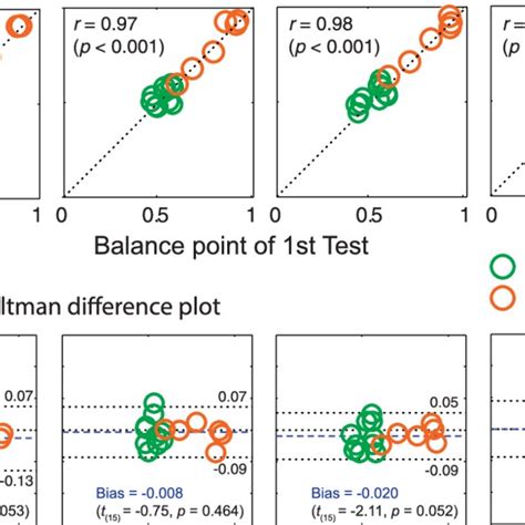 Test Retest Reliability A Correlation Between 1 St And 2 Nd Tests