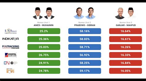 Prabowo Gibran Dipastikan Menang Versi Quick Count Cyrus Network Suara Masuk Sudah 100 Persen