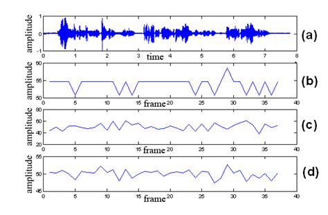 Noise Free Performance Comparison A Testing Waveform B Dft