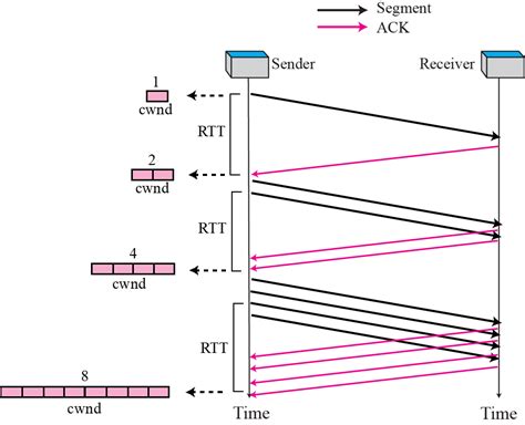 [computer network] congestion control