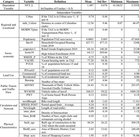 1 variable definitions and descriptive statistics download table