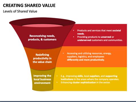 Creating Shared Value Powerpoint And Google Slides Template Ppt Slides