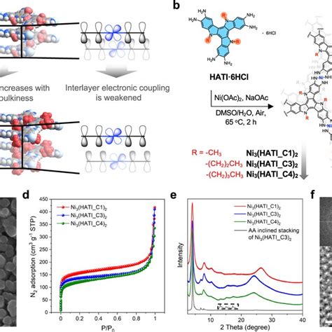 Design Synthesis And Structural Elucidation Of 2d C Mofs A Schematic