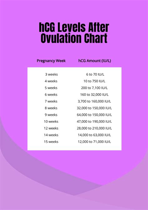 Free Hcg Levels After Ovulation Chart Template To Edit Online