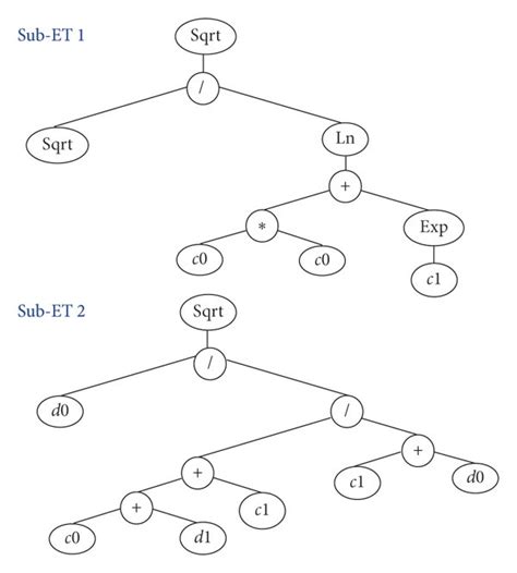 expression tree of optimal gep for the void ratio model 8 download