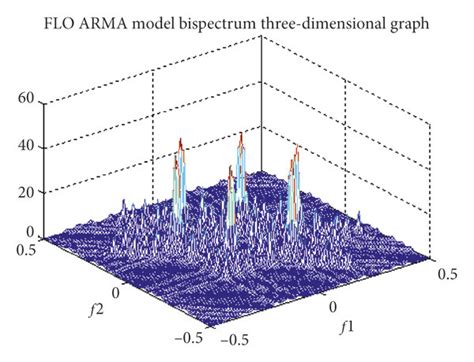 The Arma Model And Floarma Bispectrum Estimations Of The Signal Xn Download Scientific
