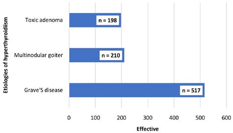 Etiologies Of Hyperthyroidism Download Scientific Diagram