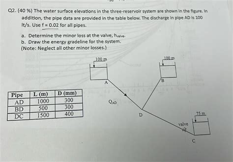 Solved Q2 40 ﻿the Water Surface Elevations In The