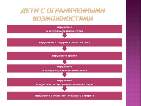 Интегрированное инклюзивное образование как фактор обучения детей с ограниченными