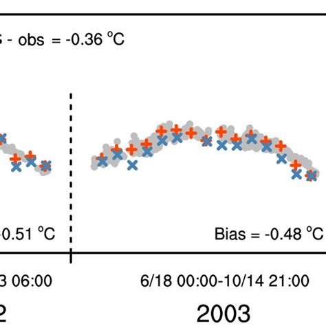 Comparison Of The Lake Surface Temperature Between Observations From Download Scientific