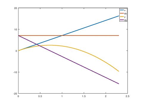 Modelling Projectile Motion Using Matlab Ode45 Stack Overflow