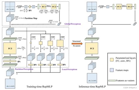 [全连接神经网络]transformer代餐，用mlp构建图像处理网络
