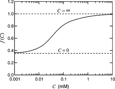 F C C Curve Solid Curve F Values At The High And Low C Limits Are