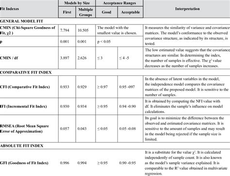 Calculated Goodness Of Fit Indices For Models Download Scientific Diagram