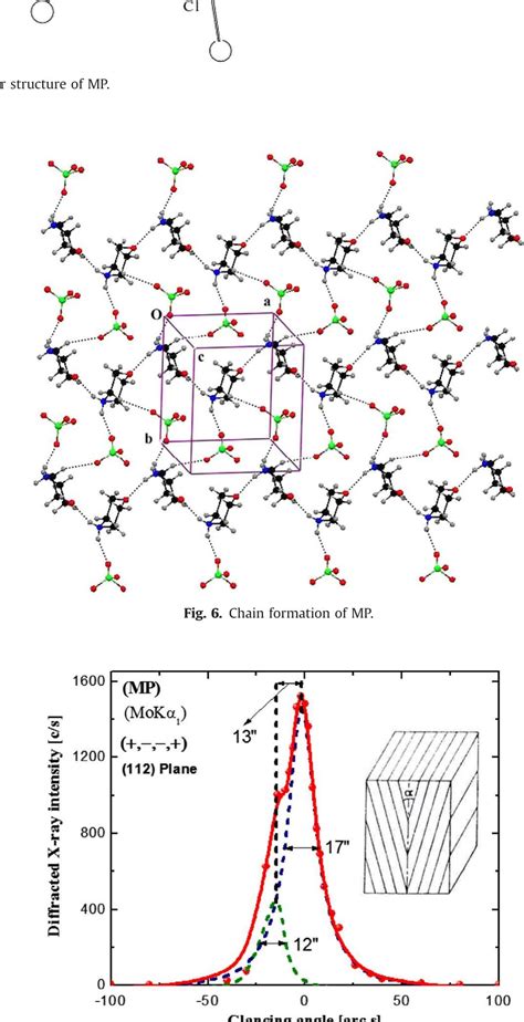 High Resolution X Ray Diffraction Curve Of Mp