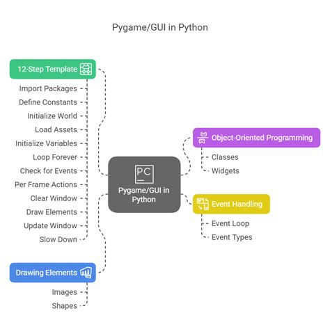 What are the Pygame/GUI in Python With Code Example