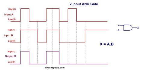 Logic Gates And Gate Or Gate Truth Table Universal Gates Nor Gate Logic Logic Design Gate