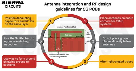 Decoupling Capacitor Placement Guidelines Sierra Circuits