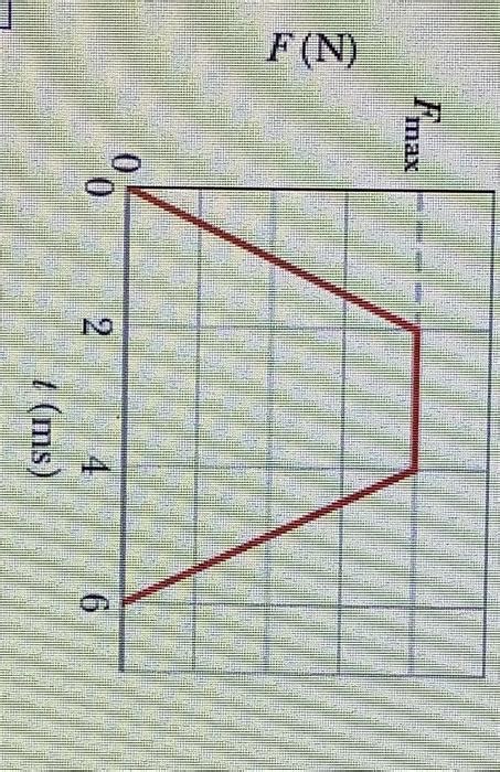 Solved The Figure Below Shows An Approximate Plot Of Force
