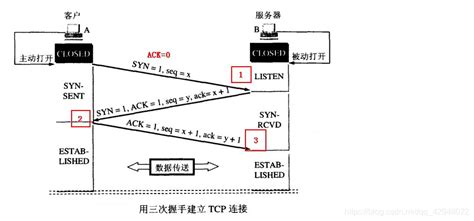 Tcp连接时三次握手与四次挥手 Synack Finack Csdn博客