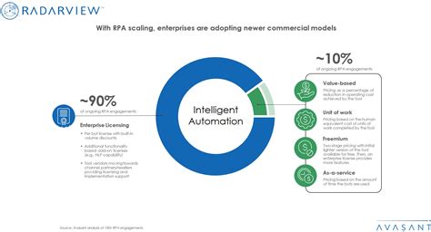 With RPA Scaling Enterprises Are Adopting Newer Commercial Models